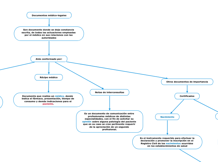 Documentos médico-legales - Mind Map